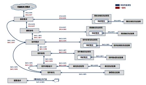 Aspice软件开发流程春花秋月何时了，aspice知多少？ Csdn博客