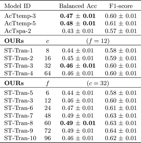 Table 2 From Spatial Temporal Transformer For Crime Recognition In