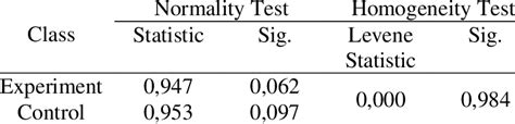 Normality And Homogeneity Test Data Pretest Download Scientific Diagram