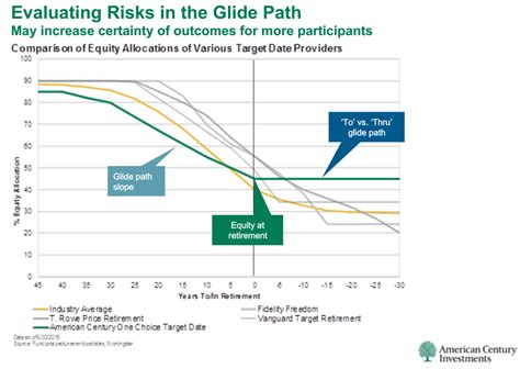 Evaluating Risks In The Glide Path May Improve Retirement Outcome Predictions Your Personal