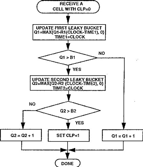 Leaky Bucket Algorithm Flowchart At Kevin Davidson Blog