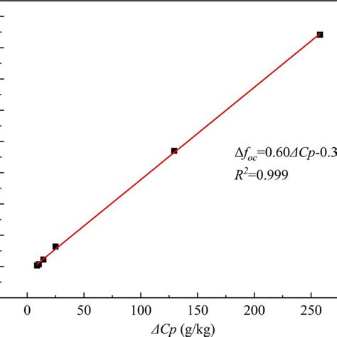 Relation Between Gradient Difference Of Petroleum Content And Gradient