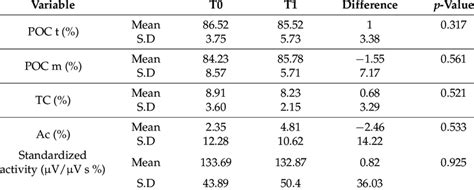 Mean Standard Deviation Sd And Statistical Comparison Between