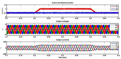 Active And Reactive Power Top Output Voltages Middle And Currents