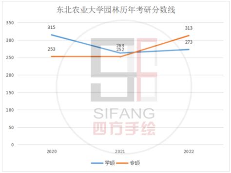 东北农业大学风景园林考研院校解析东北农业大学风景园林考研怎么样？东北农业大学风景园林考研难吗？ 知乎