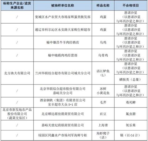 市場監管總局2019年8月27日發佈19批次食品不合格情況的通告 每日頭條