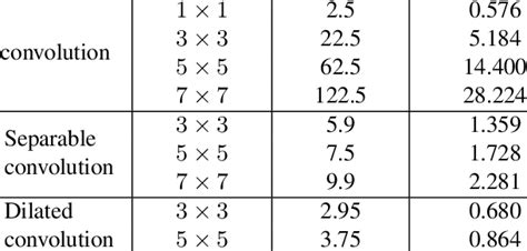 operations and their complexities in mixed layer dilated convolution