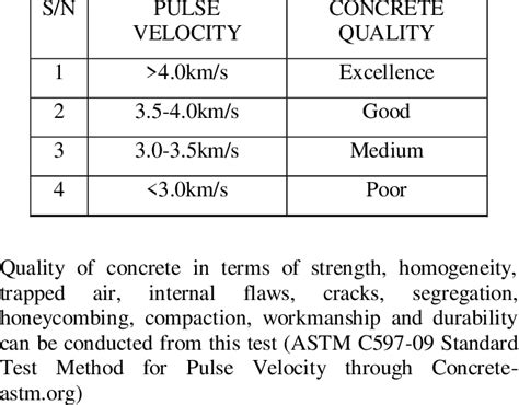 Concrete Quality Based On Ultrasonic Pulse Velocity Test Download Scientific Diagram