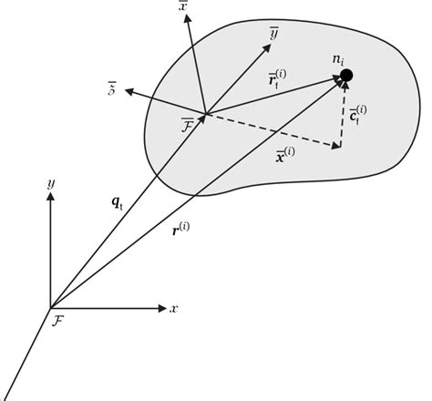 figure nodal based kinematic quantities download scientific diagram