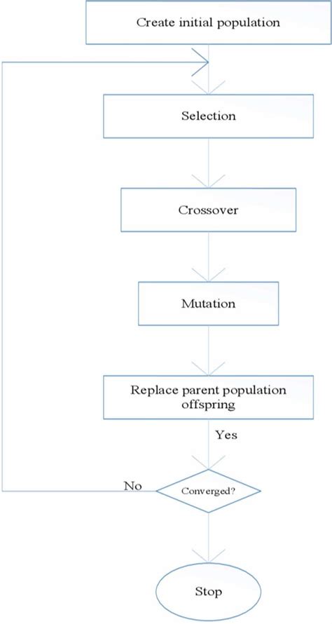 Flow Chart Of Genetic Algorithm Download Scientific Diagram