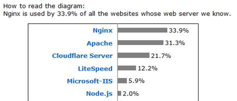 Archivo Web Servers Statistics 2022 Png MediaWiki