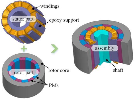 Magnetic Field In Stator Of Dc Motor At Edward Schmidt Blog