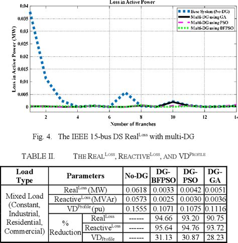 Figure 1 From Multi Dg Planning With Impact Of Mixed Load Models Using Intelligent Methodologies