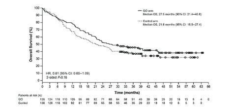 Overall Survival Control Daunorubicin Cytarabine Da Go