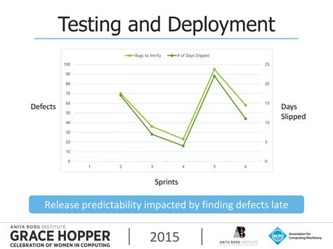 Agility And Continuous Deployment Mints Journey Pdf Computer Software And Applications