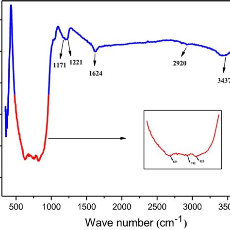 Xrd Patterns Of Zns Zns Rgo And Co Doped Zns Rgo With Different Download Scientific Diagram