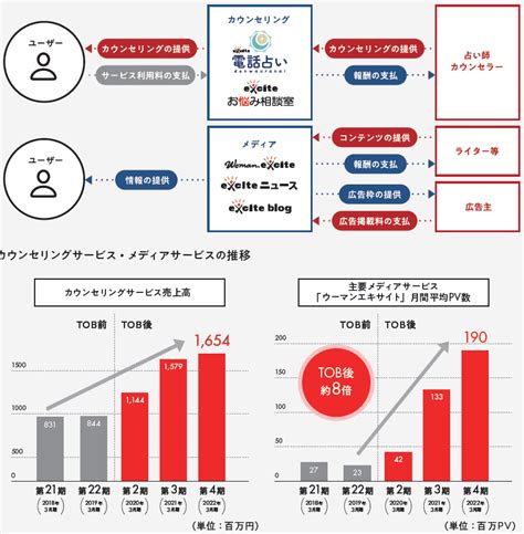 エキサイトホールディングスipoの評価とipo初値予想！ Ipoで勝つ株式投資
