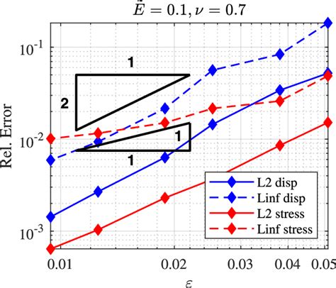 Convergence Study With Dirichlet And Neumann Type Boundaries