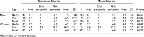 Comparison Of The Quickdash Scores Between Nonmanual And Manual