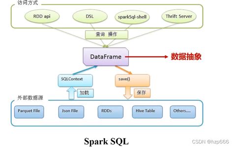 Spark学习8：spark Sqlspark与 Sparksql的联系 Csdn博客