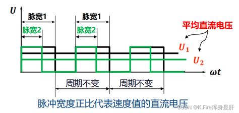 【stm32】stm32f103c8t6l298n通过pwm控制直流电机转速stm32控制电机转速 Csdn博客