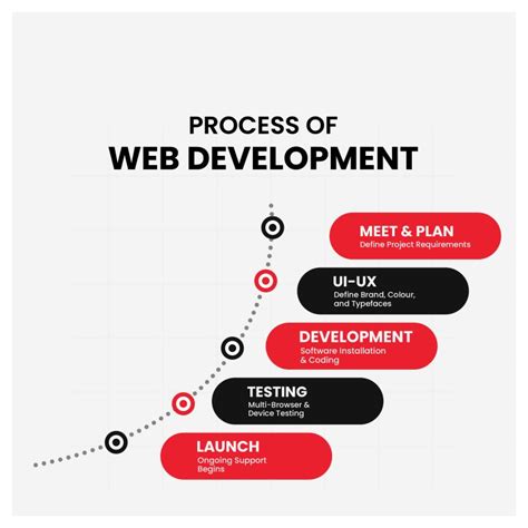 Taher Kanch On Linkedin Webdevelopmentjourney Codetodesign Webdevsteps Designfunctionality