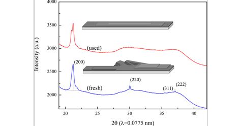 Deactivation And Rejuvenation Of Pellet Mgosio2 Catalysts For