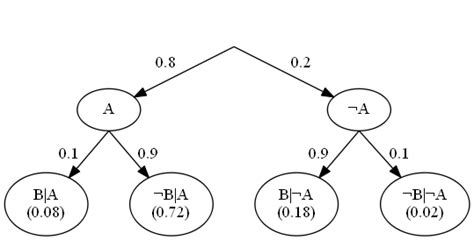 Conditional Probability With An Uncertain Conditional Event