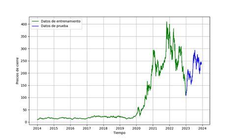 predicción del precio de acciones con machine learning en python