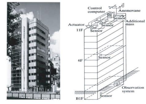 Semi Active Controllable Friction And Fluid Mr Dampers For Civil Download Scientific Diagram