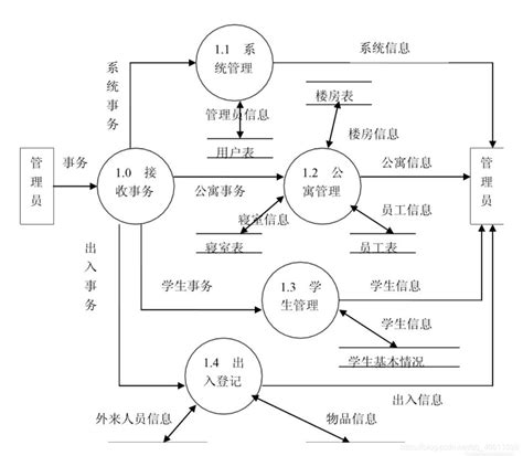学生宿舍信息管理系统学生宿舍管理信息系统 Csdn博客