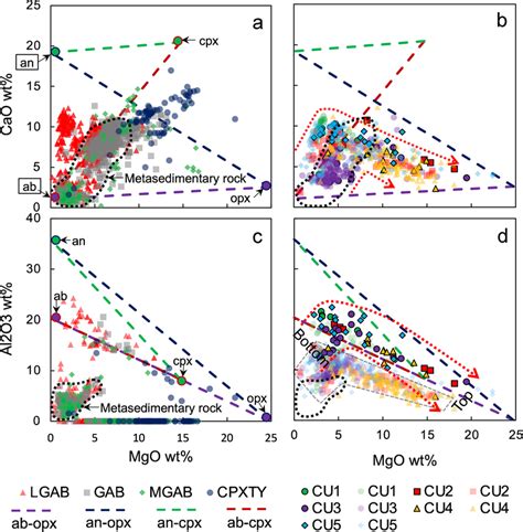 Bivariate Plots Showing Whole Rock Major Element Data From Surface Download Scientific Diagram