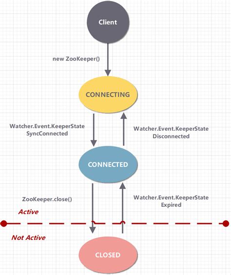ZooKeeper 原理 BIGDATA TUTORIAL