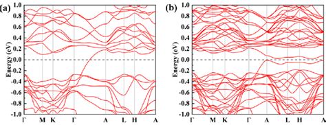 Pbeu Electronic Structures Of A Cdw Phase And B Afm 1 1 2 Download Scientific Diagram