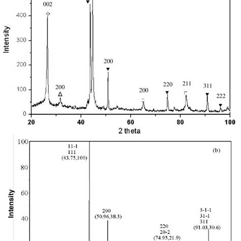 Comparison Of Experimental A And Simulated B Xrd Pattern For