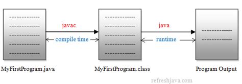 Compile Time And Runtime In Java With Example Refreshjava