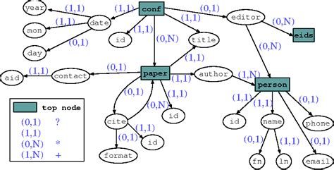 Figure 1 From Schema Conversion Methods Between Xml And Relational Models Semantic Scholar