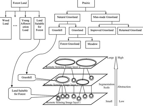The Relationship Between Geo Ontologies And Multi Scale Remote Sensing Download Scientific