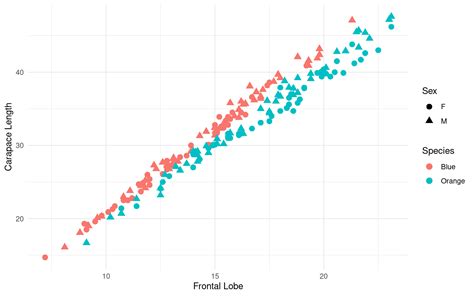 Using Ggplot2