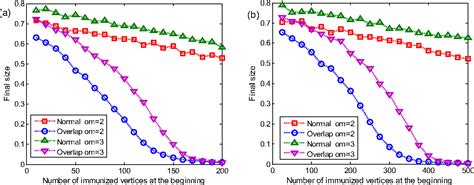 figure 1 from how overlapping community structure affects epidemic spreading in complex networks