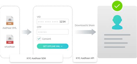 Aadhaar KYC Offline Fast Secure OKYC Solutions Veri Digital