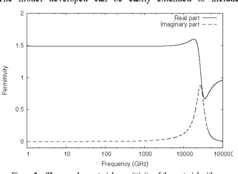 Figure 1 From Short Pulse Propagation Through Dispersive And Lossy Dielectric Materials Time