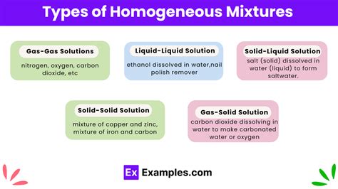 Homogeneous Mixtures 25 Examples Types Properties