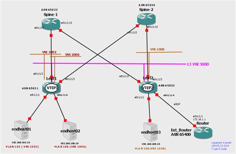 Build A Layer 3 Vxlan Evpn Fabric Ansible For Smartfabric Os10