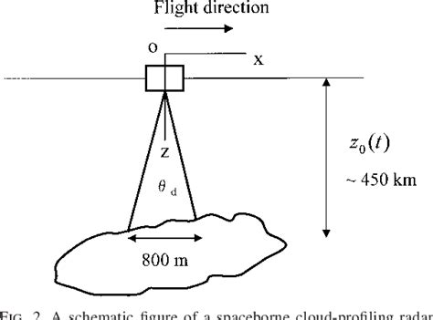 figure 2 from a proposal of pulse pair doppler operation on a