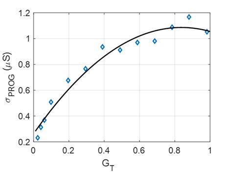 Inference And Pcm Statistical Model — Ibm Analog Hardware Acceleration