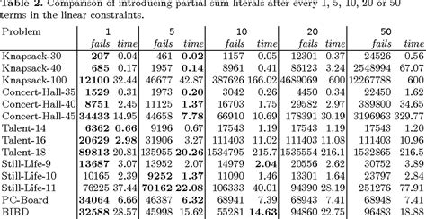 Structure Based Extended Resolution For Constraint Programming