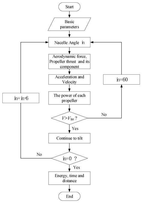 Sensitivity Analysis For Design Parameters Of Electric Tilt Rotor Aircraft