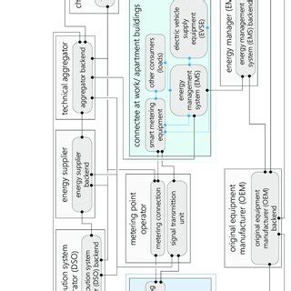 Photovoltaic PV System Electric Vehicle Supply Equipment EVSE Download Scientific Diagram