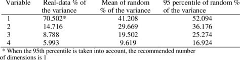 The Variance Real Data Percentage Download Scientific Diagram